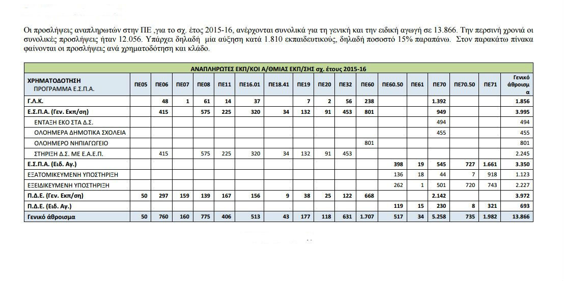 13866 οι αναπληρωτές στην Π.Ε. το 2016 (πίνακας ανά ειδικότητα ...